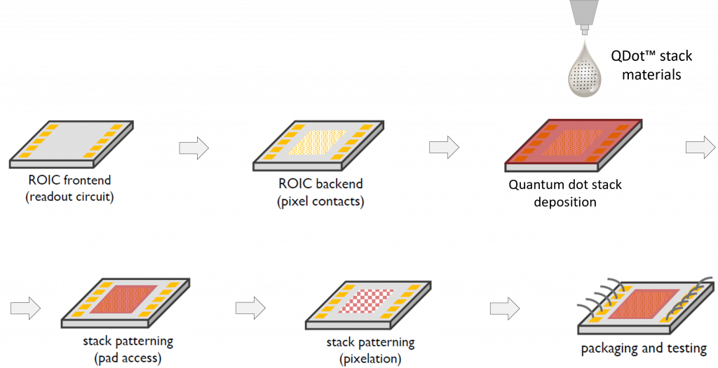 QDot™ materials for SWIR Image Sensors
