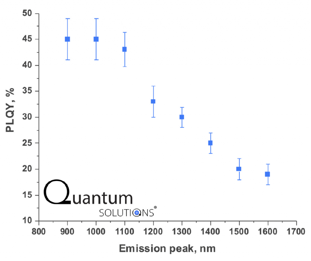 Buy Quantum Dots PbS (QDot™ Lead Sulfide) online by Quantum Solutions