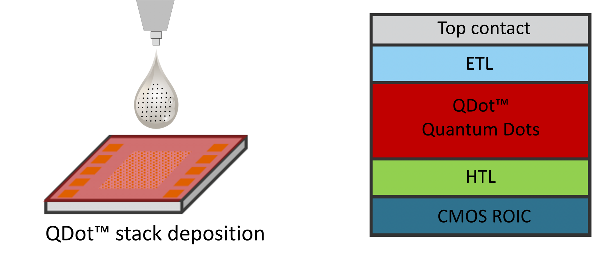 QDot™ materials for SWIR Image Sensors